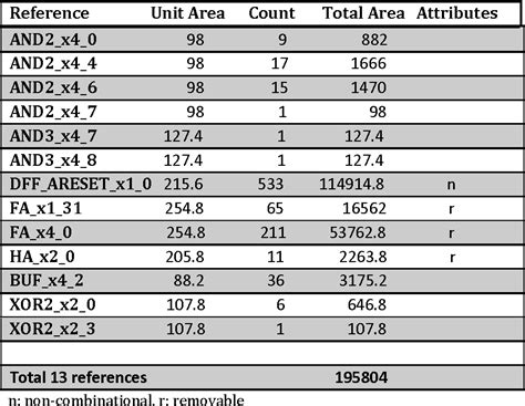 table 5 3 from developing a standard cell library for subthreshold