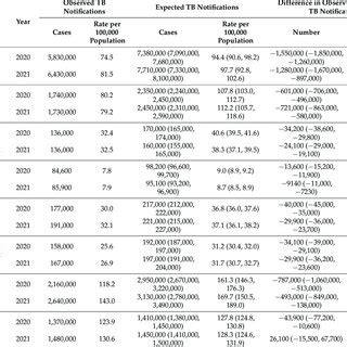 Difference In Observed To Expected Tuberculosis Diagnoses During The