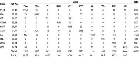 Accuracy Of Classification Processes Download Scientific Diagram
