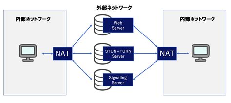 Webrtcの基本とp2p通信が成立するまでを学ぶ Tcp Qiita
