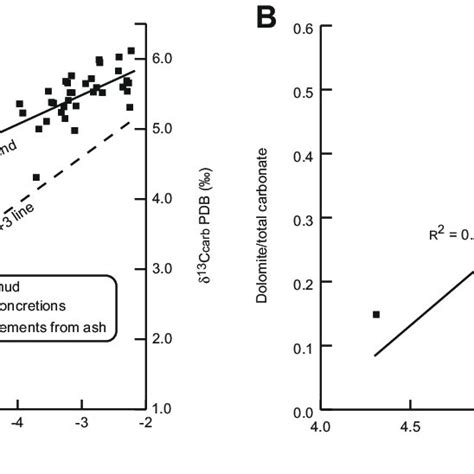 A Isotopic Cross Plot Showing A Positive Correlation Between Carbon Download Scientific