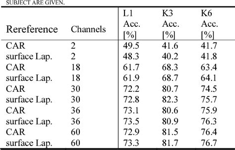 Table 1 From Classification Of Four Class Motor Imagery Eeg Data Using