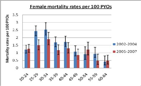 4 Male Hiv Mortality Rates In Kzn For The Period 2002 2004 And 2005