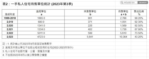 今年落成私樓182萬伙 截至第3季近六成未賣、比率創10年新低 港居家生活｜樓市新聞｜置業指南