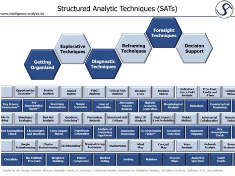 Intelligence Structuredanalytictechniques Sats Ole Donner 33