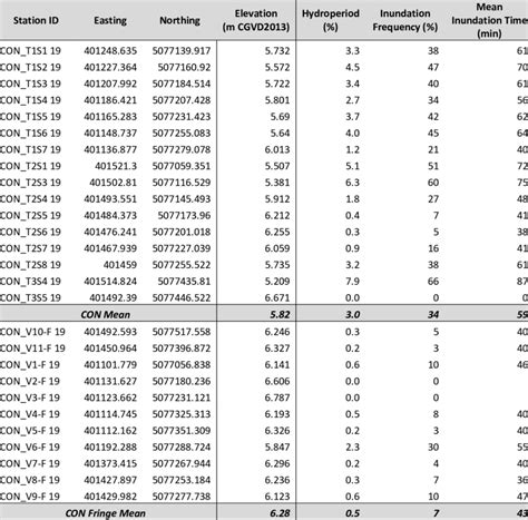 Hydroperiod Inundation Frequency And Mean Inundation Time Download Scientific Diagram