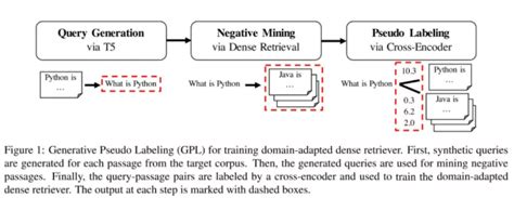 用于稠密检索的无监督领域适应方法—generative Pseudo Labeling Gpl 智源社区