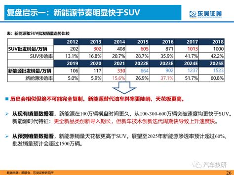 【报告】十年汽车复盘对2023年启示汽车 仿真秀干货文章