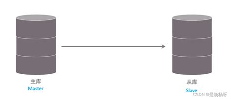 Mysql数据库 主从复制原理及搭建）mysql 主库作为其它库的从库 Csdn博客
