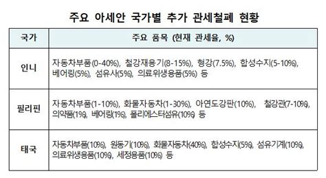 자동차·한류 등 아세안 시장 문 활짝