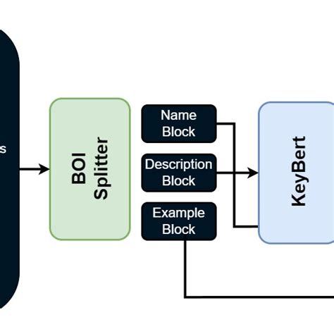 Keyword Extraction Step The Coding Challenge Is Initially Processed By