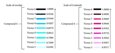Overlap And Coulomb Scales Of Quantitative Convergence Proposed In Download Scientific Diagram