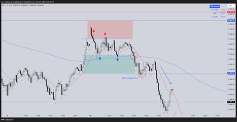 Mastering Time Frame Analysis In Trading Htf Ltf Part 2 Zen Trading Tech