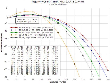 Fall And Wind Drift Chart Rimfire Centrefire And Shotguns The