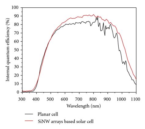 A Iqe And B Eqe As A Function Of The Wavelength For The Planar