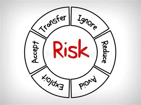 Risk Management Mind Map Ignore Accept Avoid Reduce Transfer And