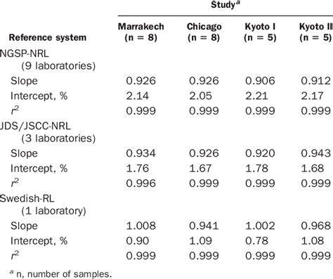 Comparison Of Ifcc Hba 1c Reference Method With The National Dcms