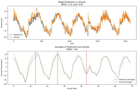 program a forecasting time series ai in python by vinyle02 fiverr
