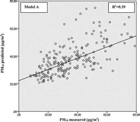 Comparison Between Pm Concentrations Predicted Versus Measured For Model A Download