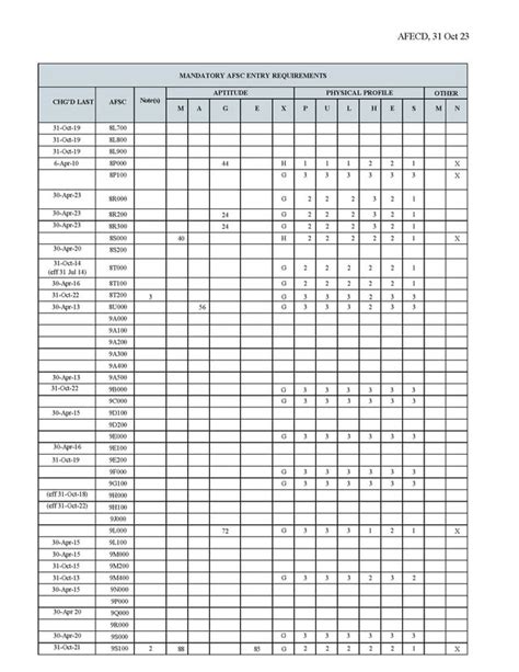 Air Force Enlisted Classification Directory 31 Oct 2023 Entry