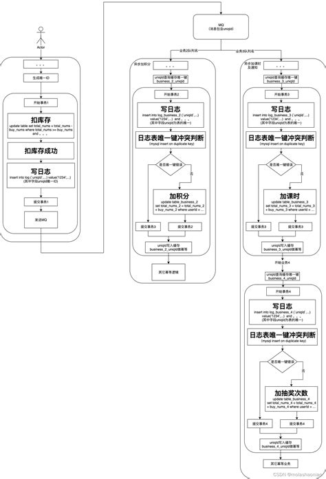 分布式幂等技术 Csdn博客 分布式幂等技术 Csdn博客