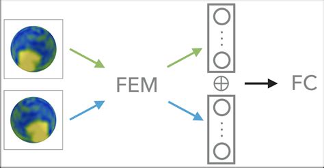 Spherical Cnn Architectures Femfeature Extraction Module