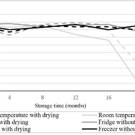 Melanoxylon Brauna Seed Moisture Content Stored In Different