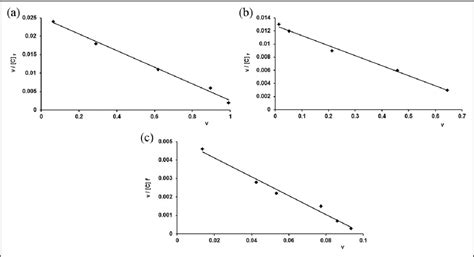 Figure 5 From In Vitro Study Of The Binding Between Chlorpyrfos And Sex