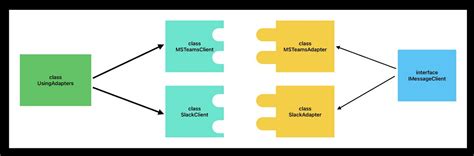 What Is The Adapter Design Pattern In Typescript Bits And Pieces