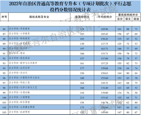 2023年昌吉学院专升本录取分数线