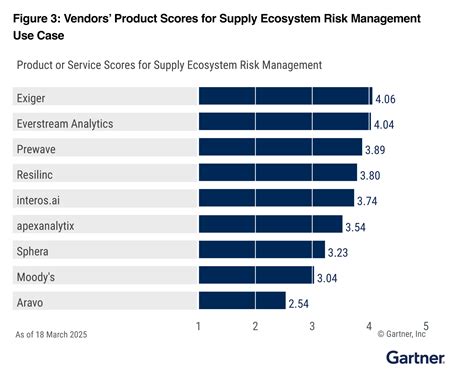 Exiger Is A Leader In The First Ever Gartner® Magic Quadrant™ And