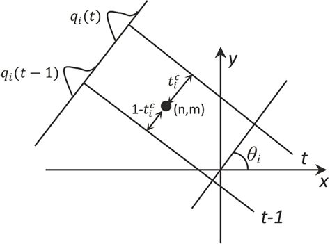 Reconstruction From The Filtered Projection The Linear Interpolation Download Scientific
