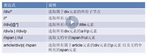 《python网络爬虫实战》笔记（xpath） 蜗牛之路