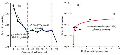 Changes In Sediment Connectivity With Number Of Sediment Basins A And
