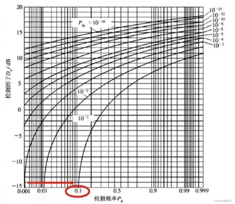 雷达原理（四） 雷达作用距离雷达检测因子是信噪比吗 Csdn博客
