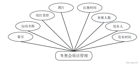 计算机毕业设计springboot基于springboot的冬奥会科普平台h5z62【附源码】 Csdn博客