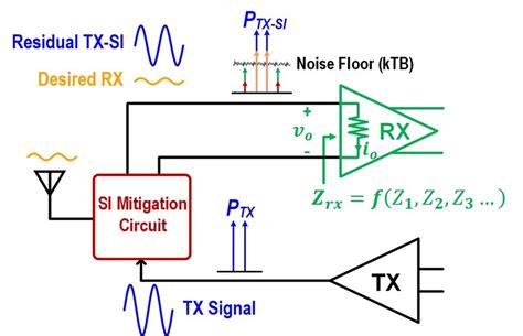 Intermodulation Distortion Generated At The Rx Input In The Presence Of