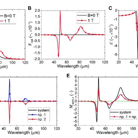 Color Online Optical Properties For Parallel Configuration A