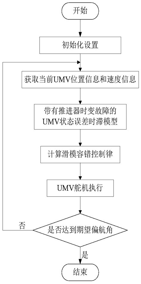 Adaptive Fault Tolerant Control Method Of Umv State Time Delay System