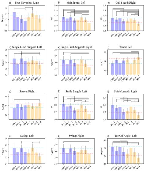 Differential Spatiotemporal Gait Effects With Frequency And Dopaminergic Modulation In Stn Dbs