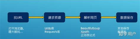 如何接爬虫的单子？技巧 渠道 学习tip都在这了！ 知乎