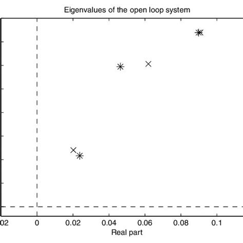 eigenvalues of the open loop system in both operating conditions