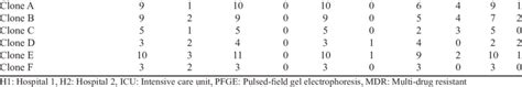 Comparison Of Pfge Pattern With Blaoxa Genes Wards Hospitals And Sex