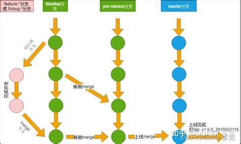 Git 代码版本管理规范 知乎