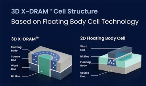 Neo Semiconductor 3d X Dram With 8x The Density Of Ddr5 Computer Memory