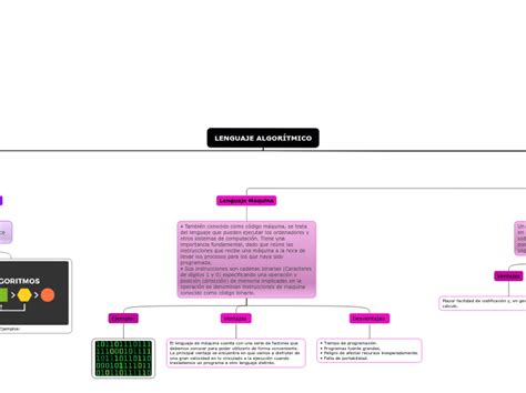 Lenguaje AlgorÍtmico Mind Map