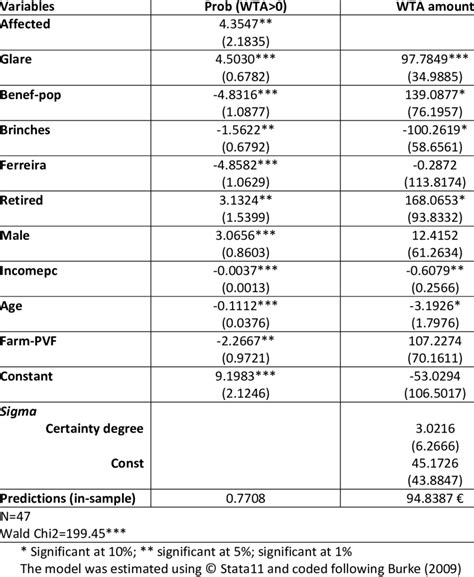 Estimation Results Of The Double Hurdle Model Download Scientific Diagram