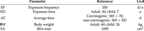 The Meanings And Values Of Health Risk Assessment Parameters