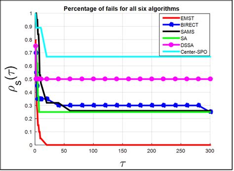 Performance Profiles For An Average Of Function Evaluations For Six
