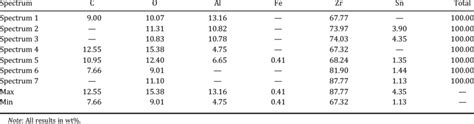 Eds Normalized Elemental Line Scan Data Download Table